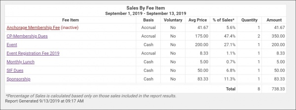 Sales by Item Report - ChamberMaster