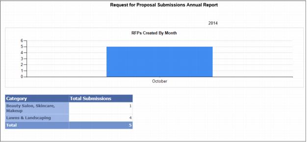 Request for Proposal Reporting - ChamberMaster