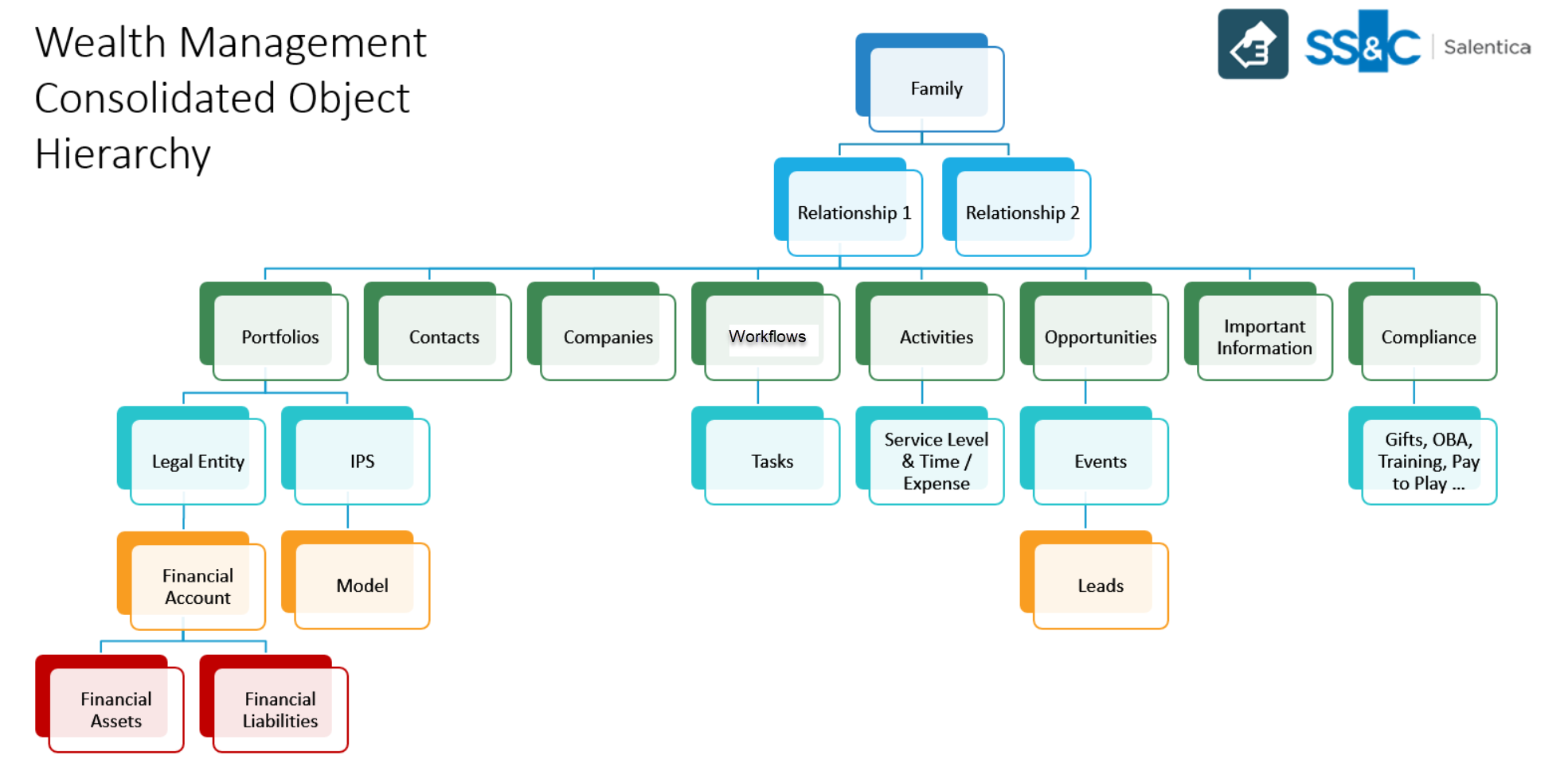 Hierarchy of Entities on Engage - Engage