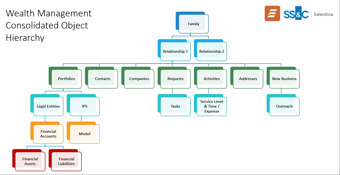 Hierarchy of Objects in Elements (Wealth Management) - Elements